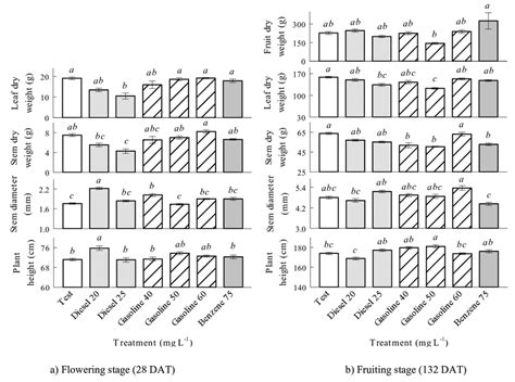 mean values and standard error of morphological variables evaluated in