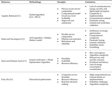 Table 1 From A Quality Of Service Aware Service Composition Method In