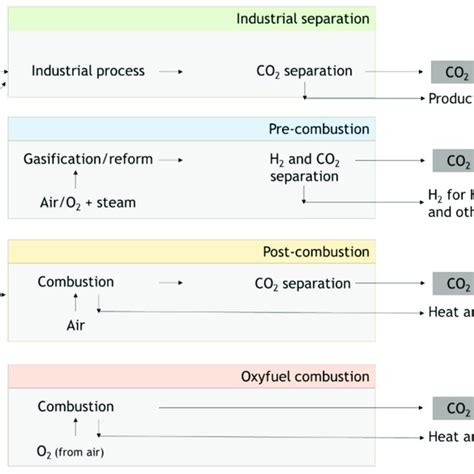 Scheme Of Methods For Carbon Capture Adapted From Ipcc 29 Download Scientific Diagram Scheme Of Methods For Carbon Capture Adapted From Ipcc 29 Download Scientific Diagram