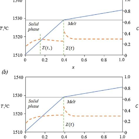 Concentration Dashed Lines And Temperature Solid Lines Profiles Download Scientific