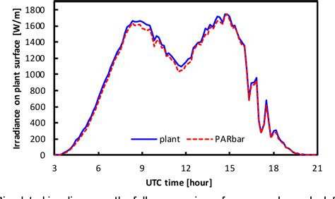 Figure 2 From Modelling Light Interception By Rows Of Tall Growing Crops In An Agri Pv System
