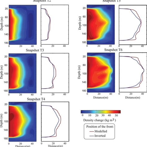 results from the l2 norm inversion to recover the density distribution