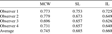 Intraobserver Intraclass Correlation Coefficient Icc Val­ Ues Of The