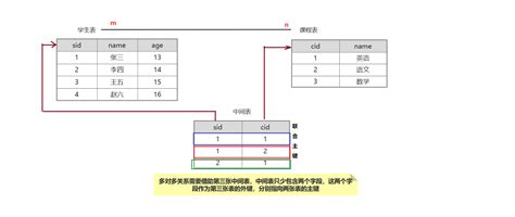 05 多表操作 Csdn博客