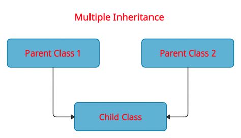 Inheritance In OOPS Python