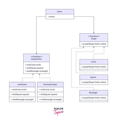 Visitor Design Pattern Scaler Topics
