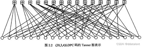 ldpc码的编译码原理简述 ldpc编码 csdn博客