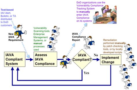 OVAL - Transformational Vulnerability Management Through Standards