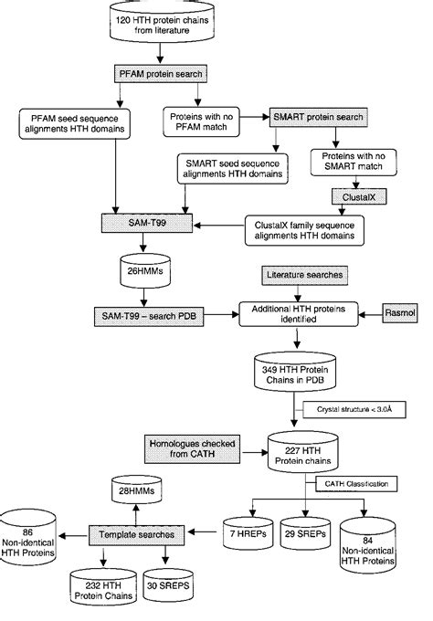 Figure 2 From Using Structural Motifs To Identify Proteins With Dna Binding Function Semantic