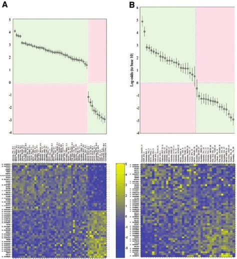 Results Of Classification With A Penalized Logistic Regression Model