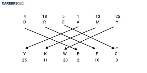 Coding Decoding Meaning Formula Reasoning Questions Mock Test