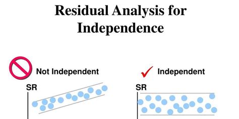 Independence Of Errors A Guide To Validating Linear Regression
