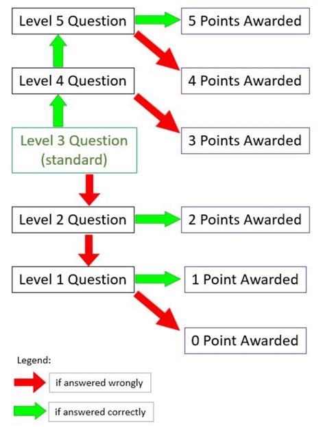 The Algorithm Of Completing Each Quest And The Points Awarded Download Scientific Diagram