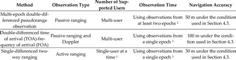 Benchmark Of Dual Satellite Lunar Navigation Systems Download Scientific Diagram