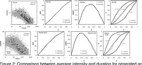 Figure 1 From A Stochastic Point Rainfall Model Of Single Storm For Urban Drainage Systems