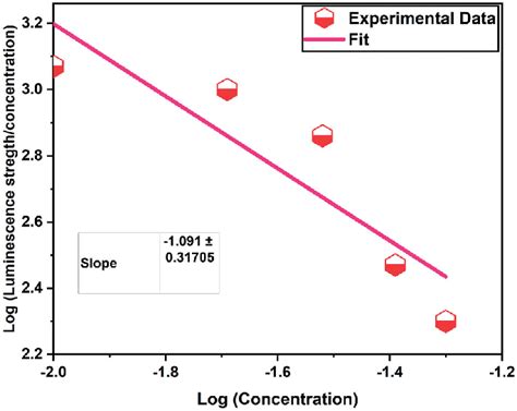 Plot Of Log Luminescence Strength Concentration As A Function Of Log