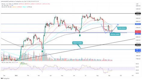BTC Price Prediction Bullish Pattern In Play Hints 8 5 Jump