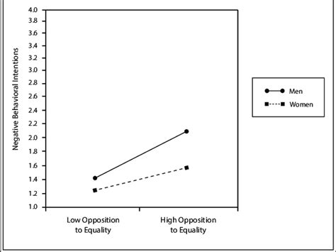 Post Hoc Test Of The Interaction Between Sex And Opposition To Marriage