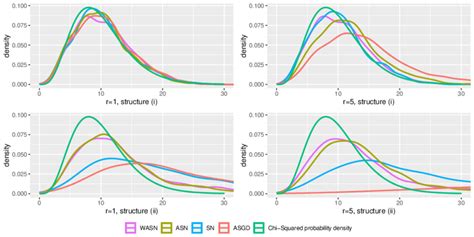 Simulated Distributions Of The Test Statistic And The Theoretical Download Scientific Diagram