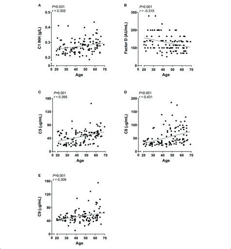 Correlation Of Complement Proteins With Age In 120 Healthy Subjects Download Scientific