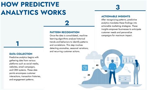 Understanding Audience Behavior Ai And Predictive Analytics For Enhanced Engagement Eastern