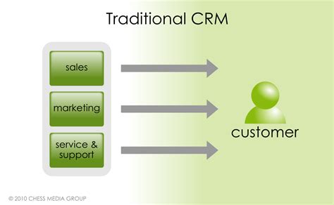 What Is Social CRM Social Media Examiner