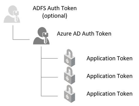 forcing re authentication on some applications