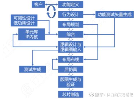 半导体关键环节：芯片设计产业及个股梳理 一 芯片设计行业概览 集成电路 工艺流程主要分为芯片设计、芯片制造、封装测试三个环节。芯片设计处于 集成电路 产业上游 雪球