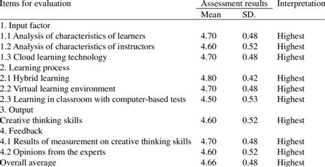 Results Of Evaluation On The Suitability Of The Virtual Learning