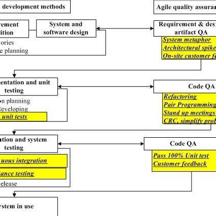Agile Methods And QA Download Scientific Diagram