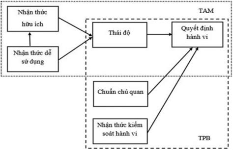 Các Mô Hình Lý Thuyết Về Ý Định Sử Dụng Dịch Vụ Điện Tử