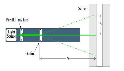 In Spectroscopy Experiment A Diffraction Grating Is Set Up Similar To What Is Shown Below Note