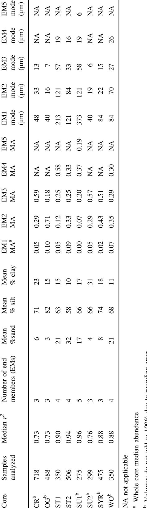 Summary Of End Member Modeling Results Download Table