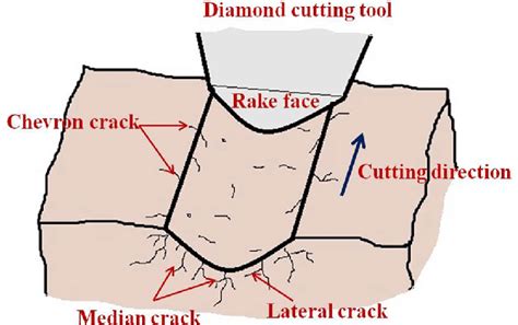 Schematic Of The Crack Propagation During Machining Of Brittle