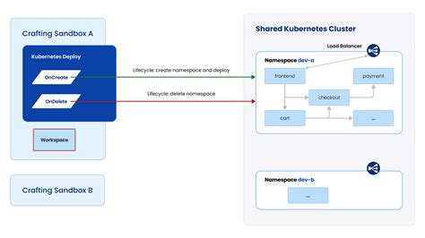 Crafting Sandbox Production Like Cloud Dev Environments Instantly