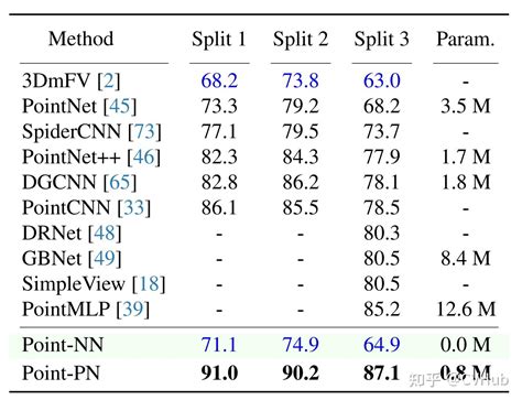 Cvpr 2023 Point Nn 即插即用，无需训练的非参数点云分析网络！ 知乎