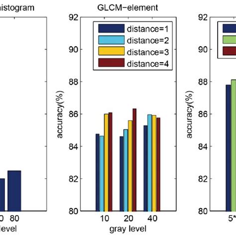 Impact Of Parameters Of The Three Feature Extraction Methods
