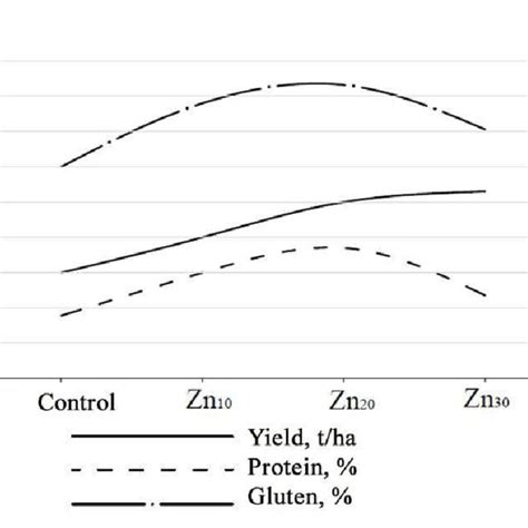 Yield And Grain Quality Of Spring Wheat With Foliar Feeding With