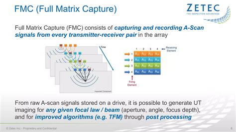 overview principles of full matrix capture fmc and total focusing