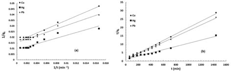 Adsorption Kinetics Models A Pfo B Pso Models Download Scientific