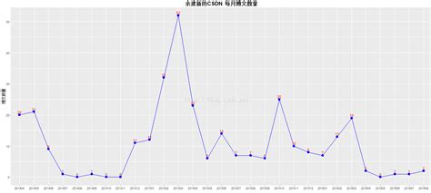 R Ggplot2画线形图ggplot画面板线图 Csdn博客