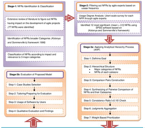 Graphical Representation Of Research Methodology Nfrs Prioritization Model Download Scientific