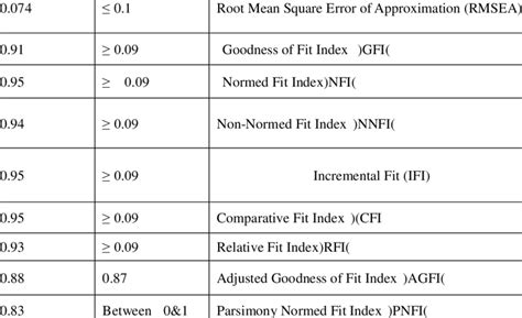 Goodness Of Fit Measures Reported Value Acceptable Value Goodness Of