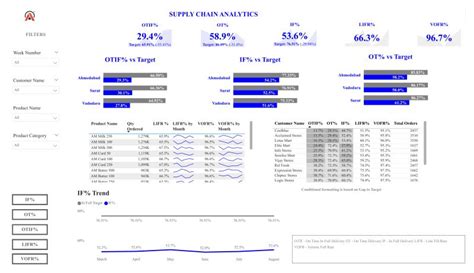 How I Built A Power Bi Dashboard In Codebasics Ribisha Junghare Posted On The Topic Linkedin
