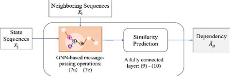 Figure 1 From Structure Informed Graph Learning Of Networked