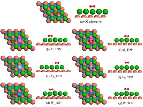 The Top View Of Optimized Structure Of O 2 Adsorption On The