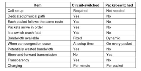 Computer Communication Networking Flashcards Quizlet