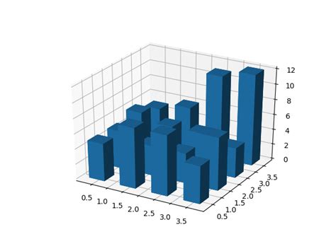 Create 3d Histogram Of 2d Data — Matplotlib 322 Documentation