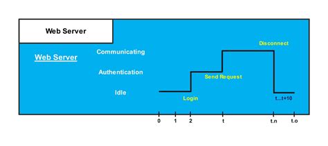 A Beginners Guide To Uml Timing Diagram