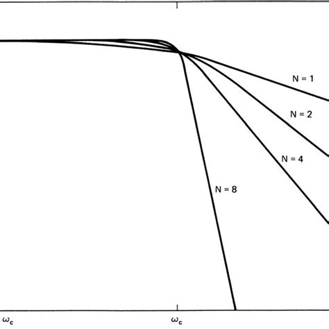 Butterworth Filter Bode Diagram With Different Order Numbers [9] Download Scientific Diagram